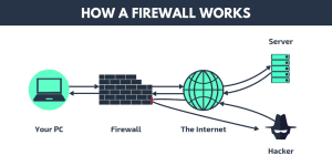 How Does a Firewall Work? A Beginner’s Guide to Network Security - Dedicated DevOps